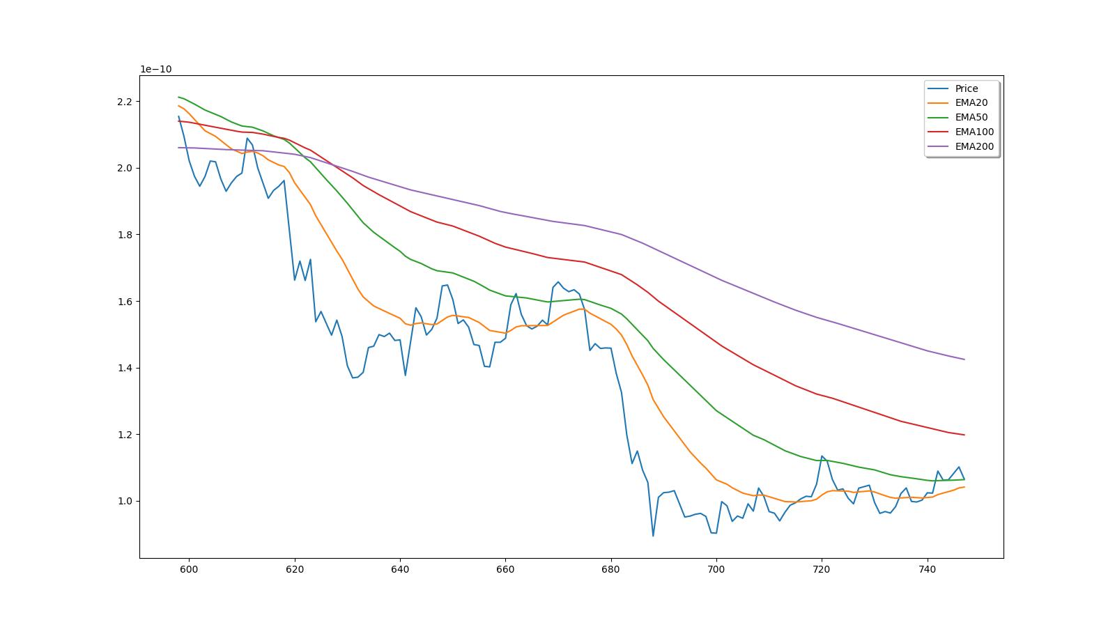 PEPURAI Exponential Moving Averages