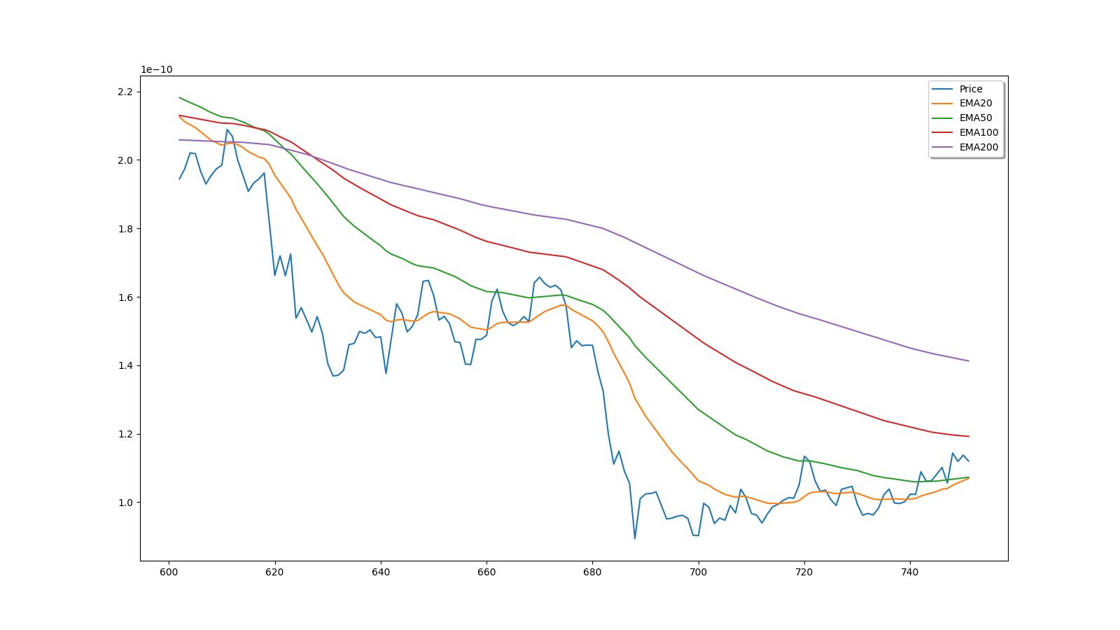 PEPURAI Exponential Moving Averages