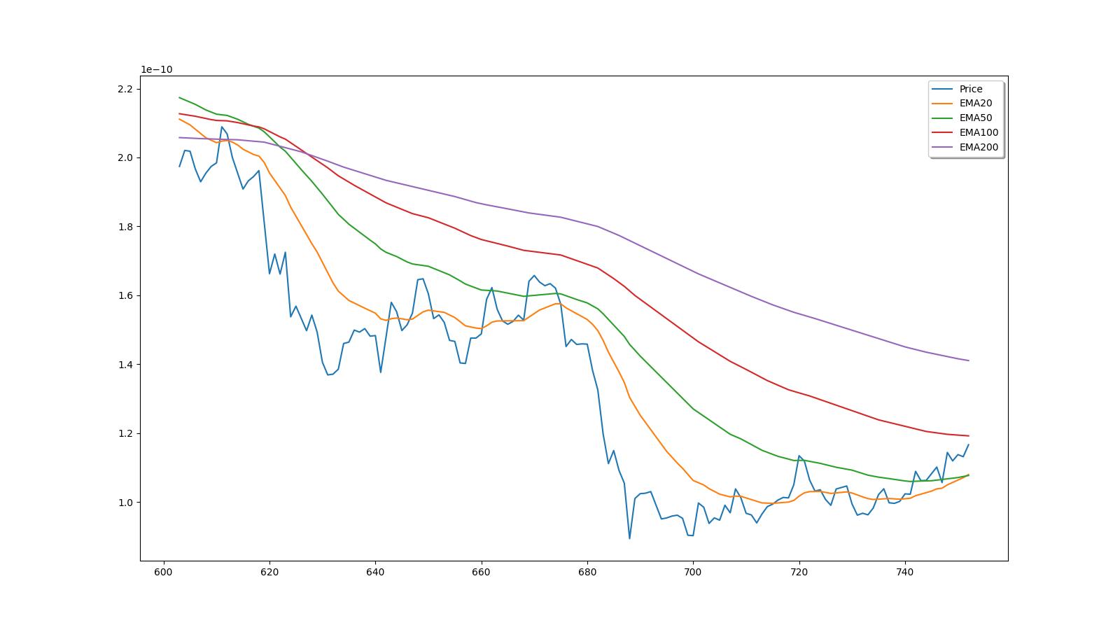 PEPURAI Exponential Moving Averages