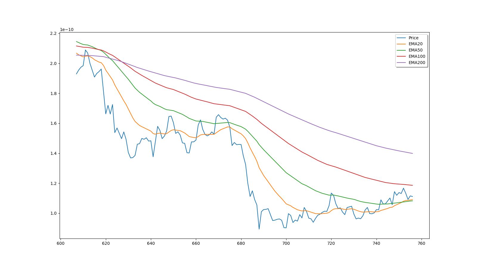 PEPURAI Exponential Moving Averages