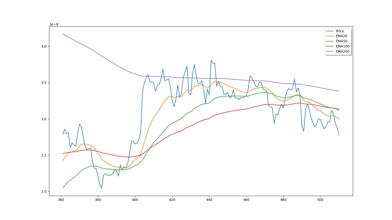 Pepy Exponential Moving Averages