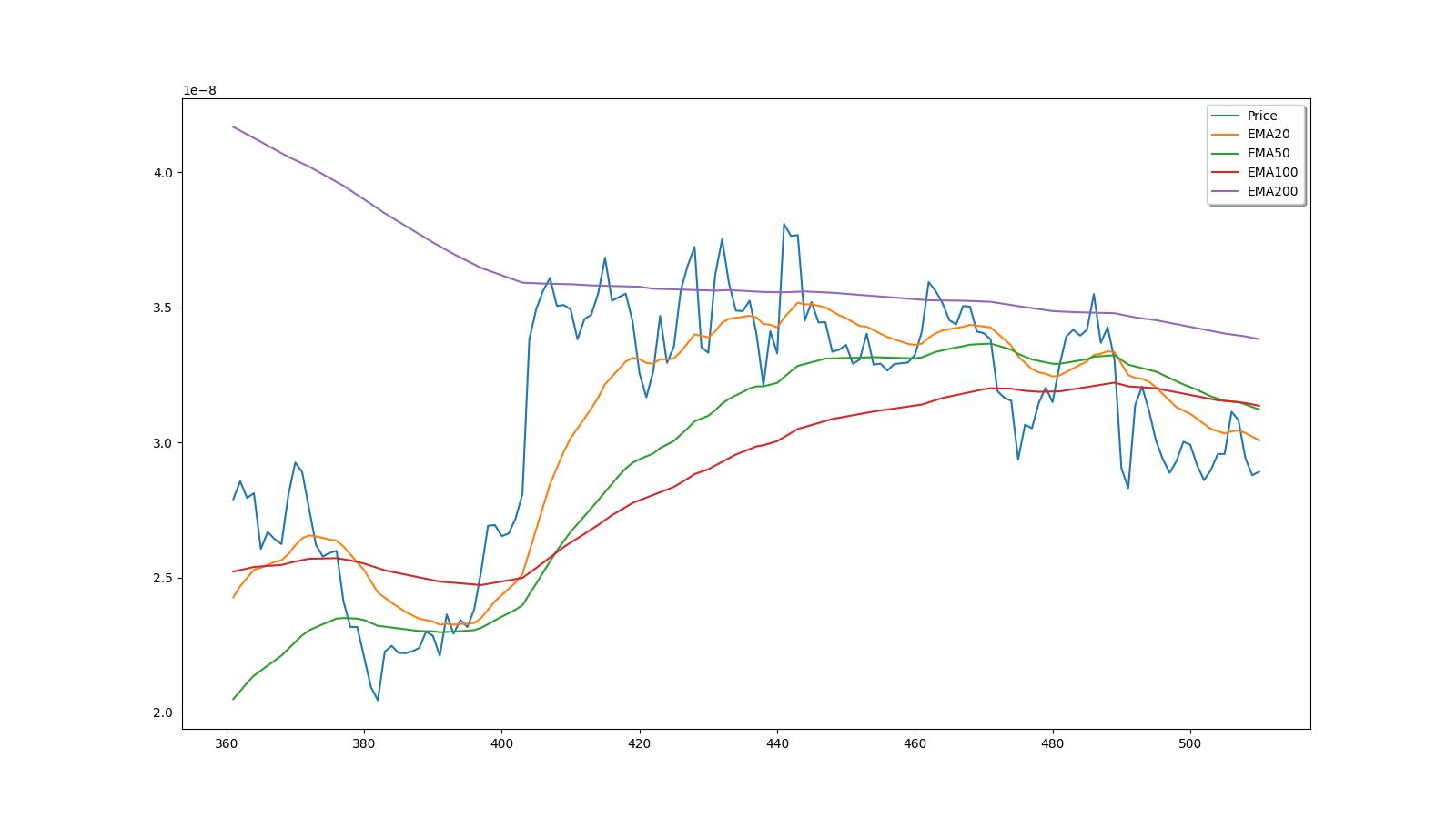 Pepy Exponential Moving Averages