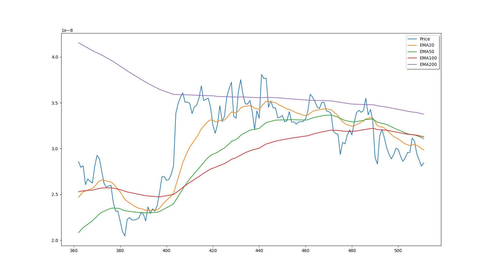 Pepy Exponential Moving Averages