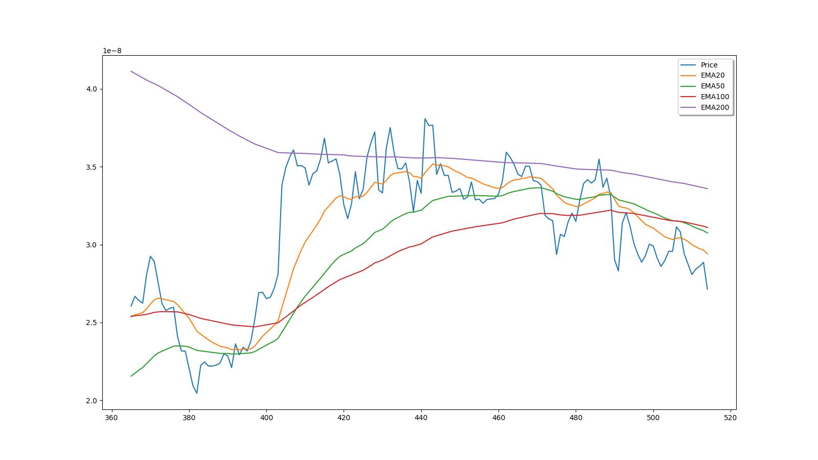 Pepy Exponential Moving Averages
