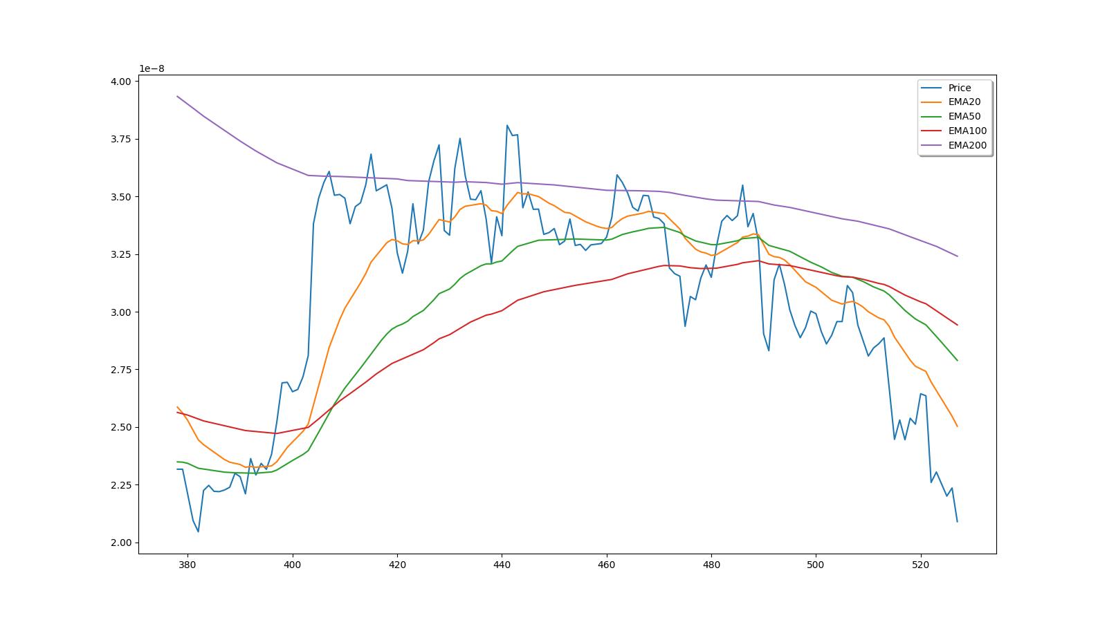 Pepy Exponential Moving Averages
