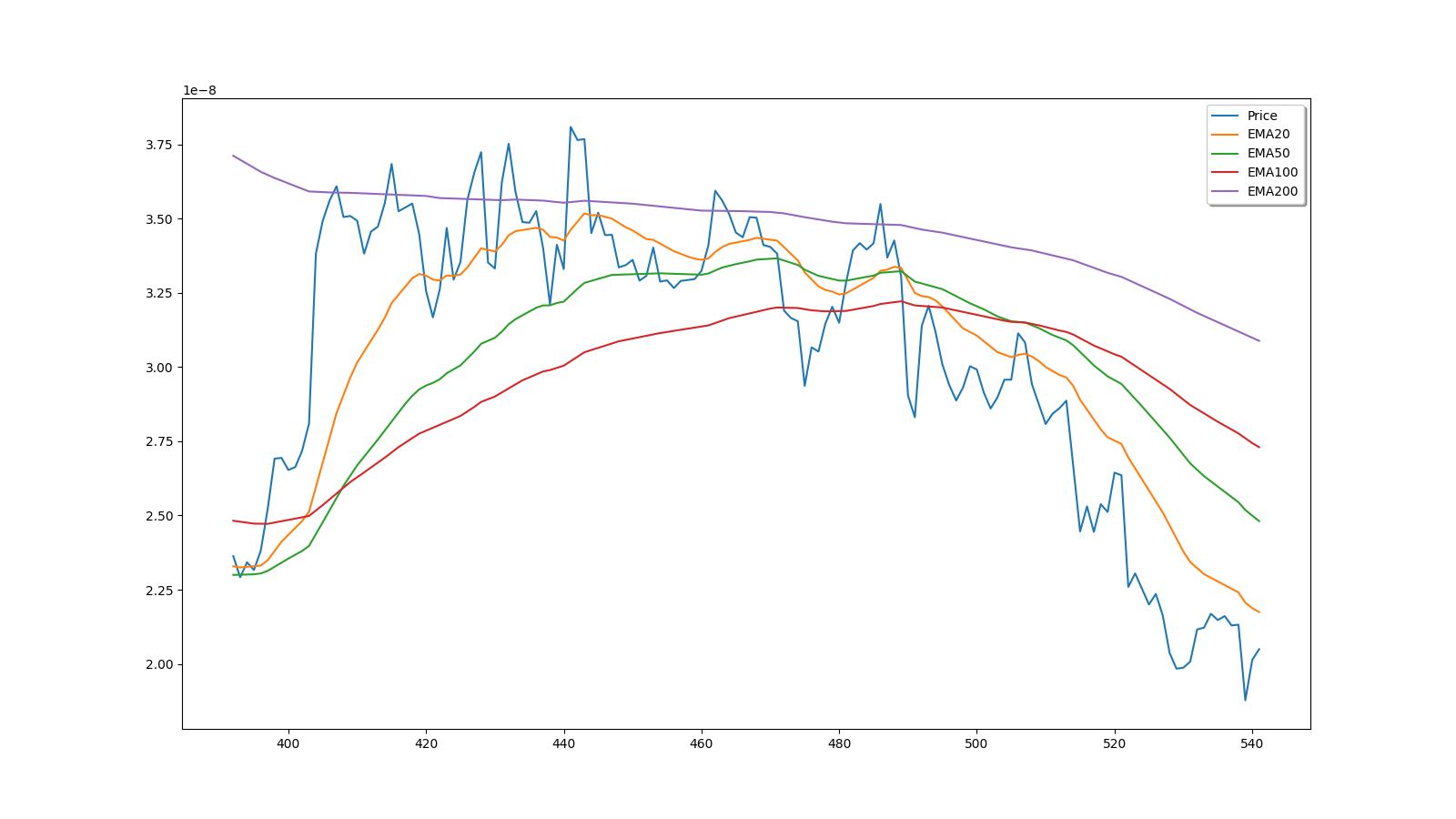Pepy Exponential Moving Averages