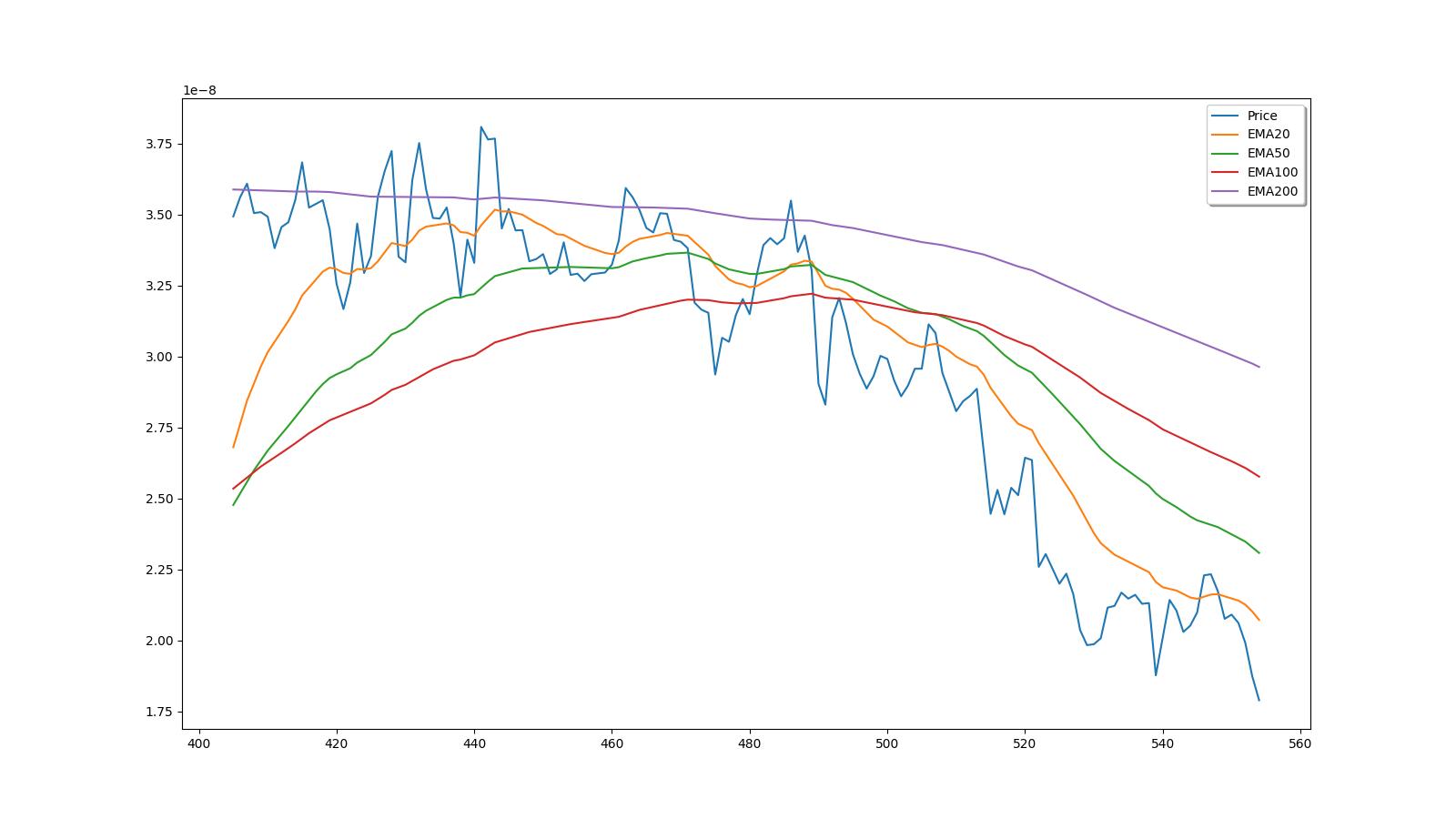 Pepy Exponential Moving Averages