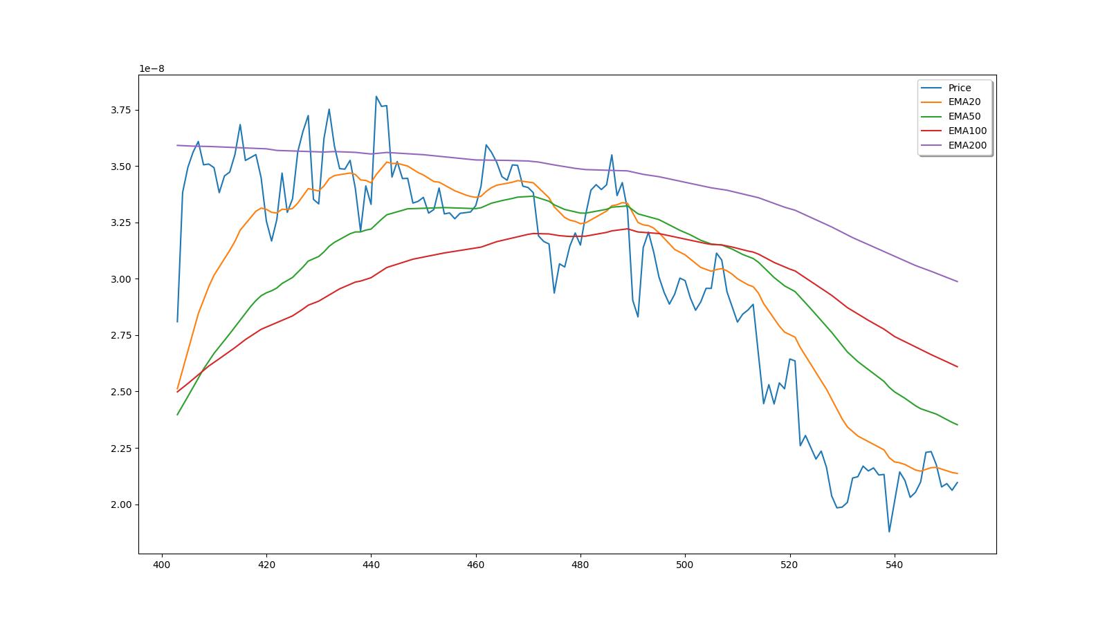Pepy Exponential Moving Averages