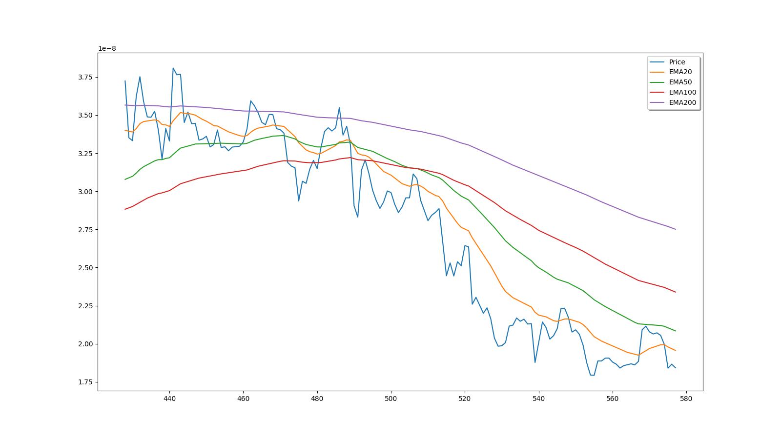 Pepy Exponential Moving Averages