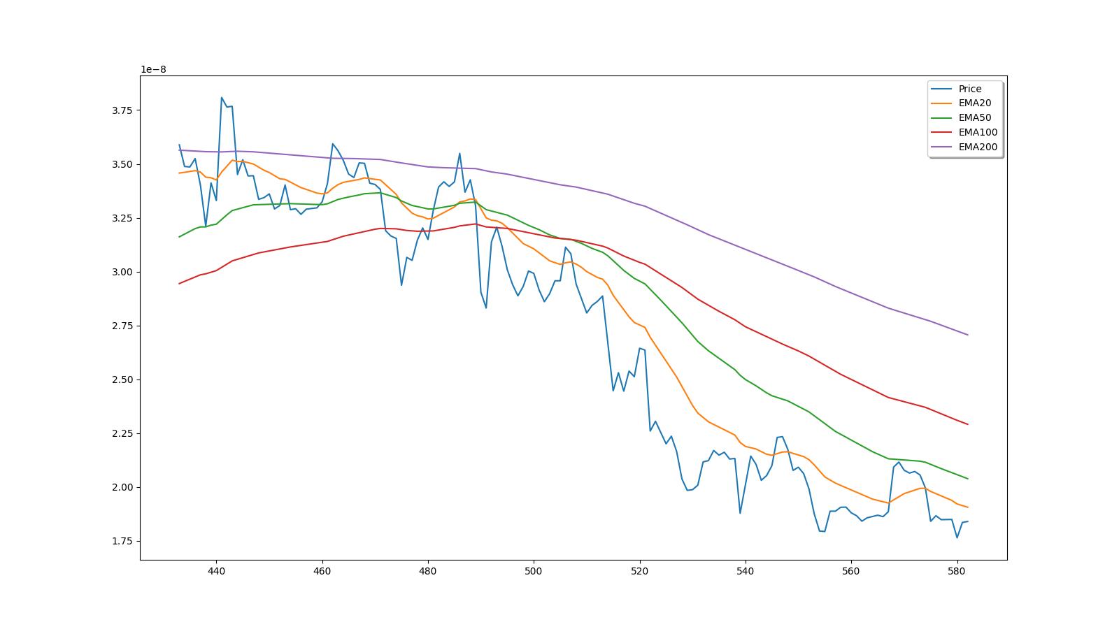 Pepy Exponential Moving Averages