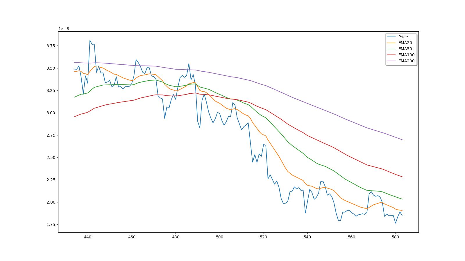 Pepy Exponential Moving Averages