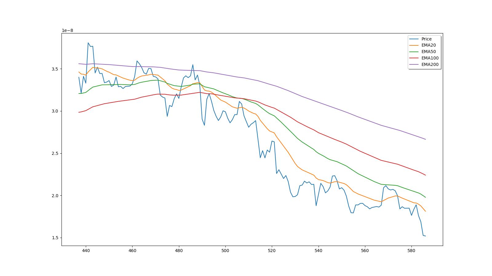 Pepy Exponential Moving Averages