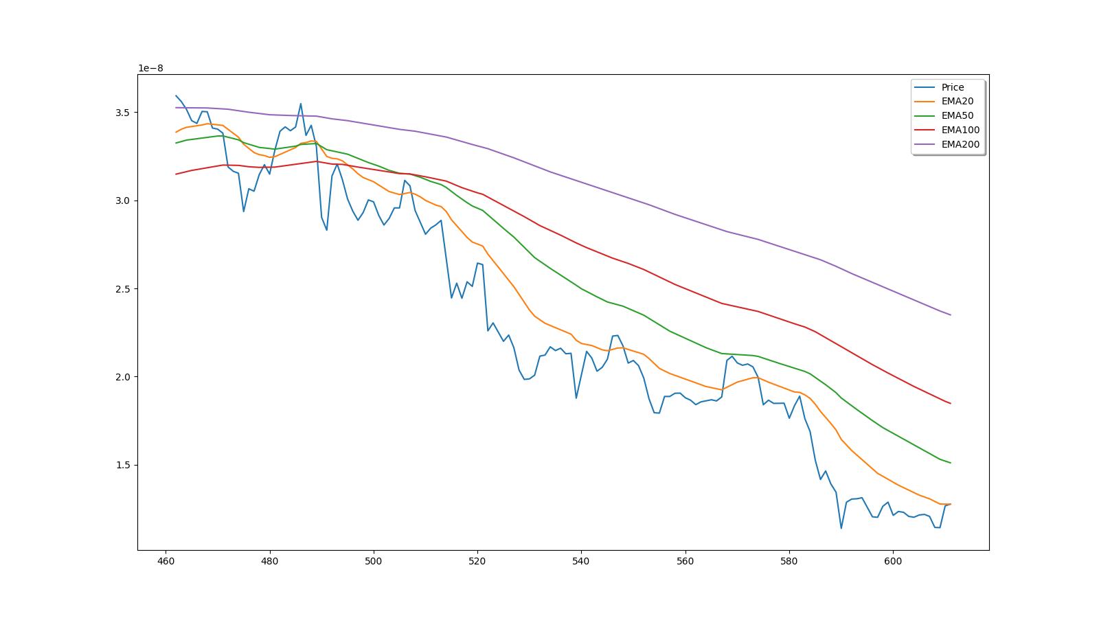 Pepy Exponential Moving Averages