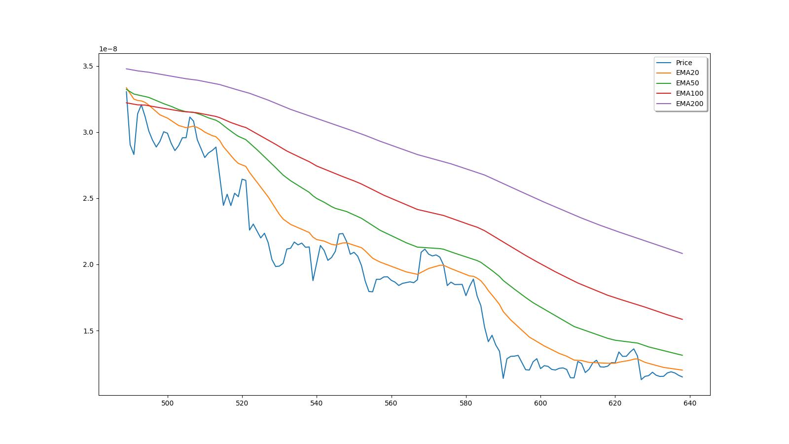 Pepy Exponential Moving Averages