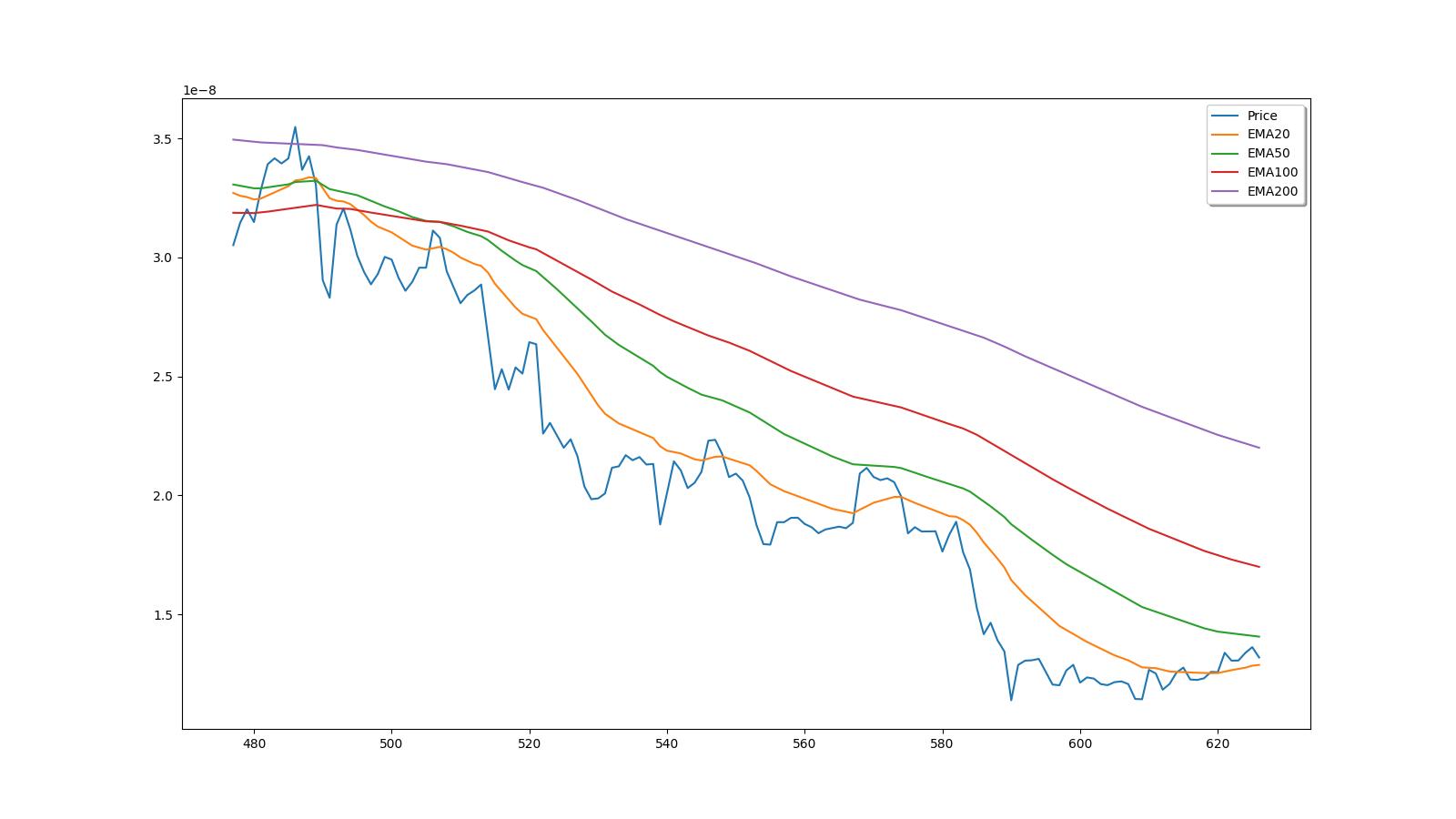 Pepy Exponential Moving Averages