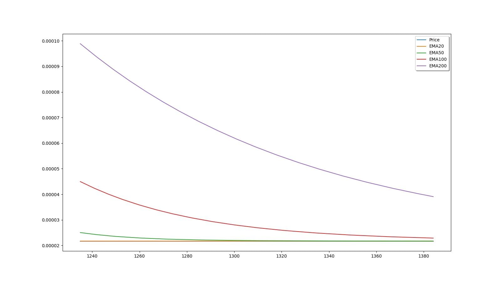 Pera Finance Exponential Moving Averages