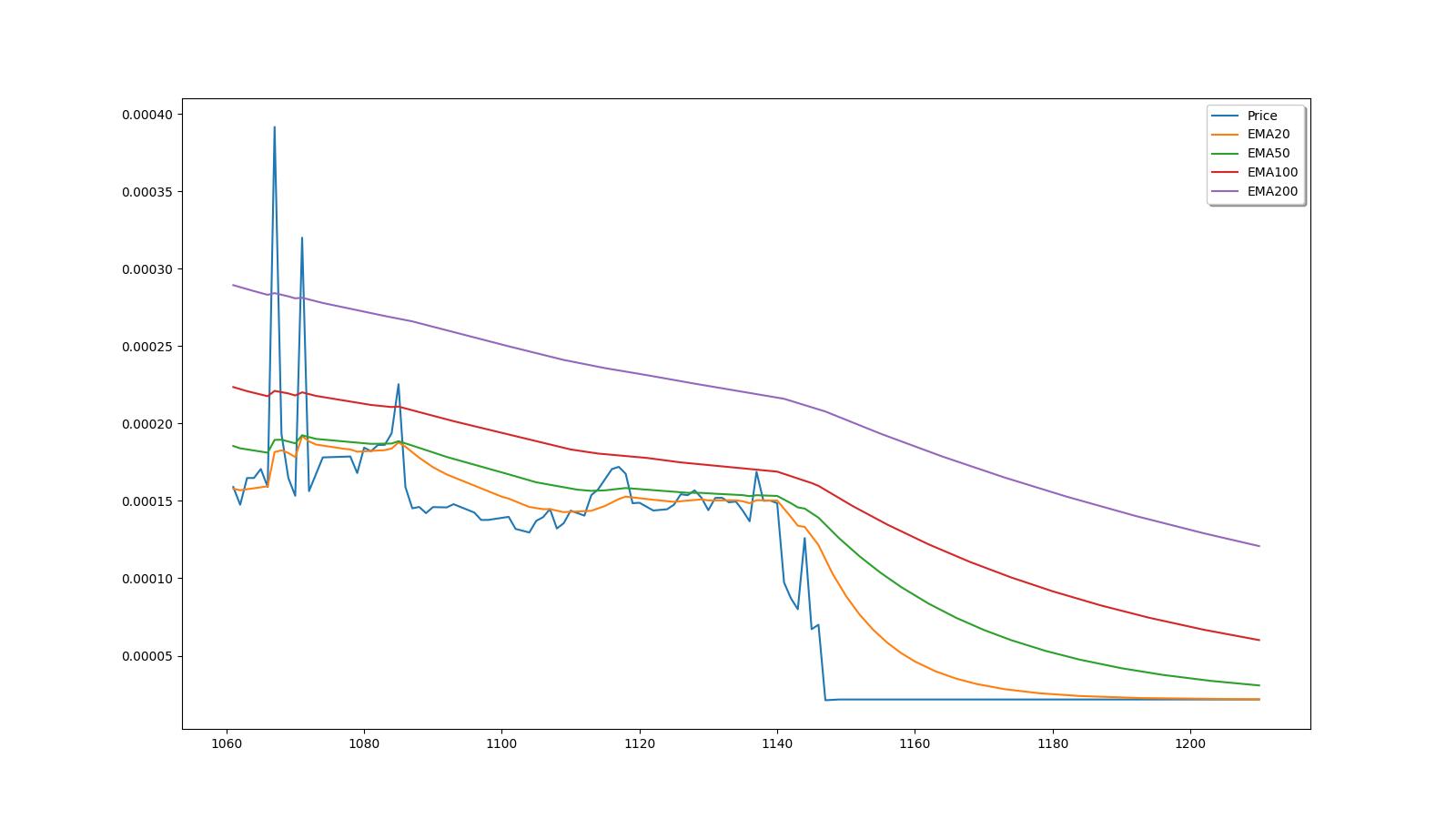 Pera Finance Exponential Moving Averages