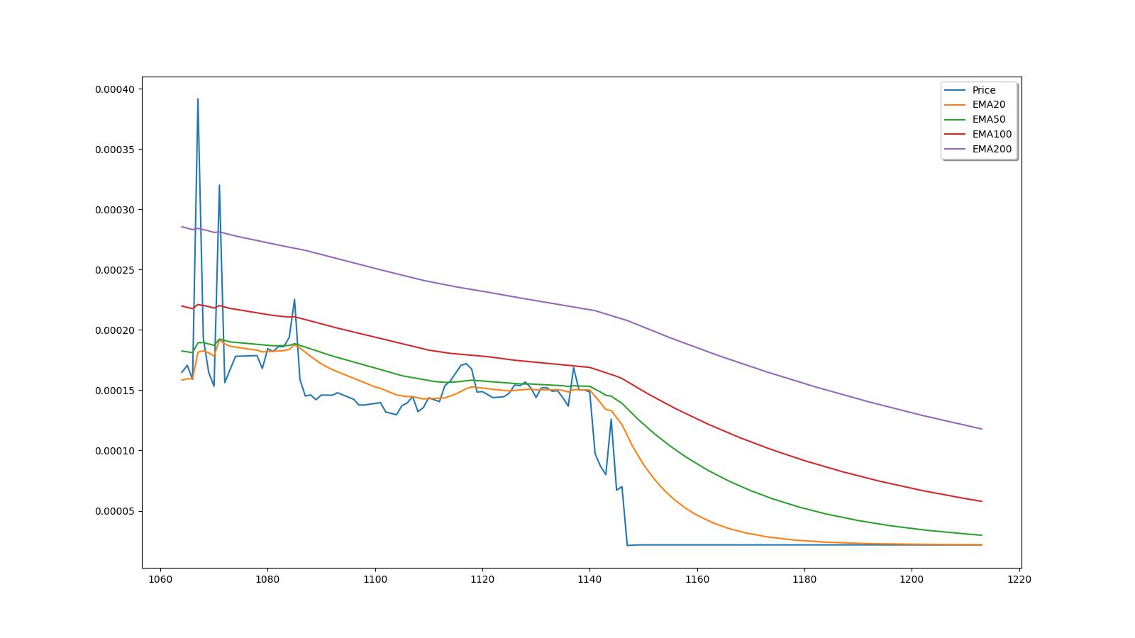 Pera Finance Exponential Moving Averages