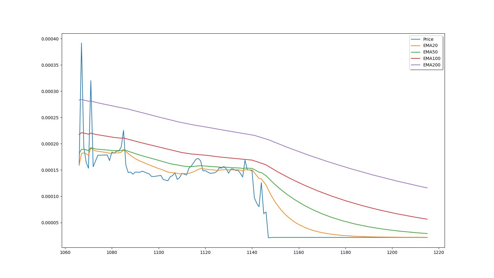 Pera Finance Exponential Moving Averages