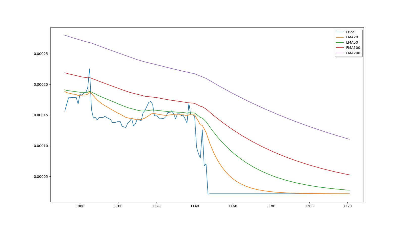 Pera Finance Exponential Moving Averages