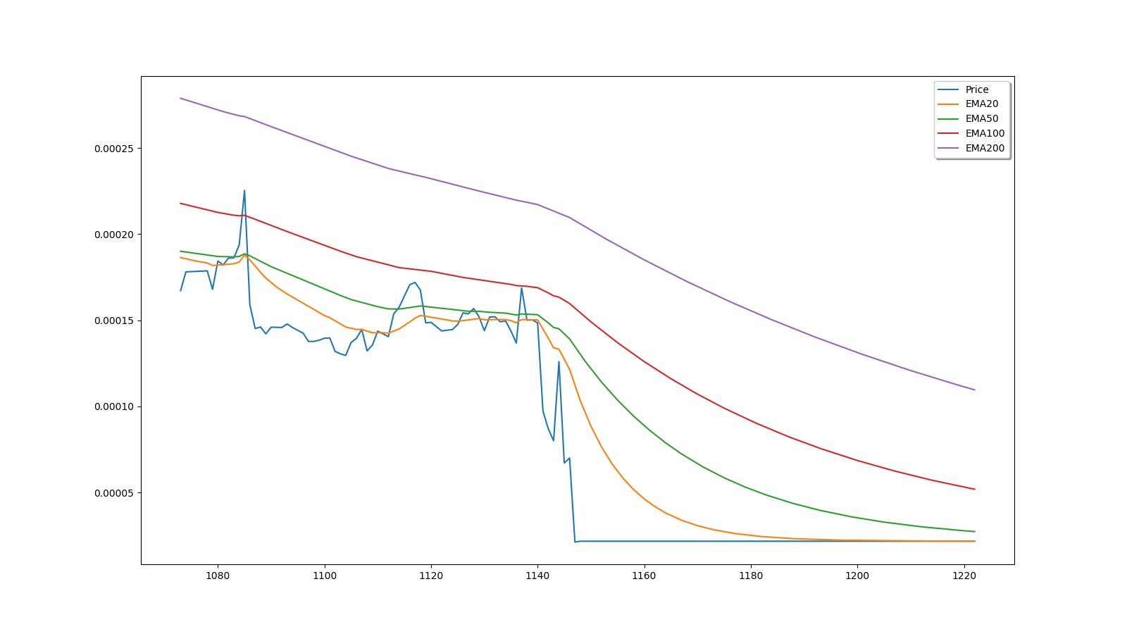Pera Finance Exponential Moving Averages