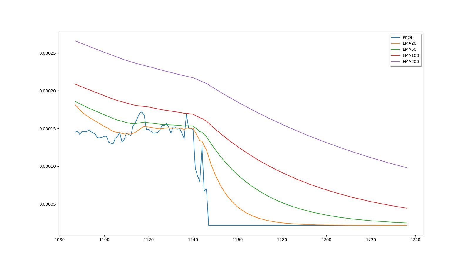 Pera Finance Exponential Moving Averages