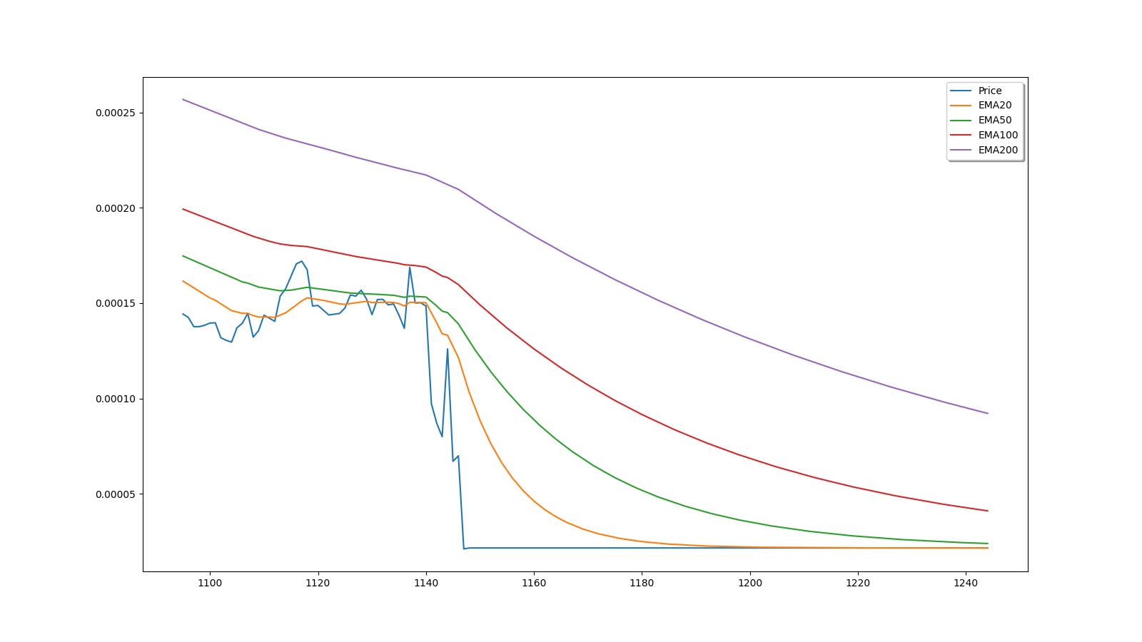 Pera Finance Exponential Moving Averages