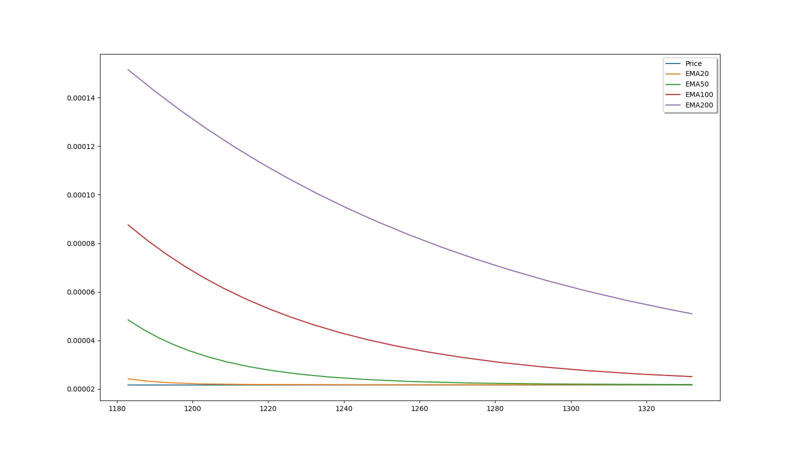 Pera Finance Exponential Moving Averages