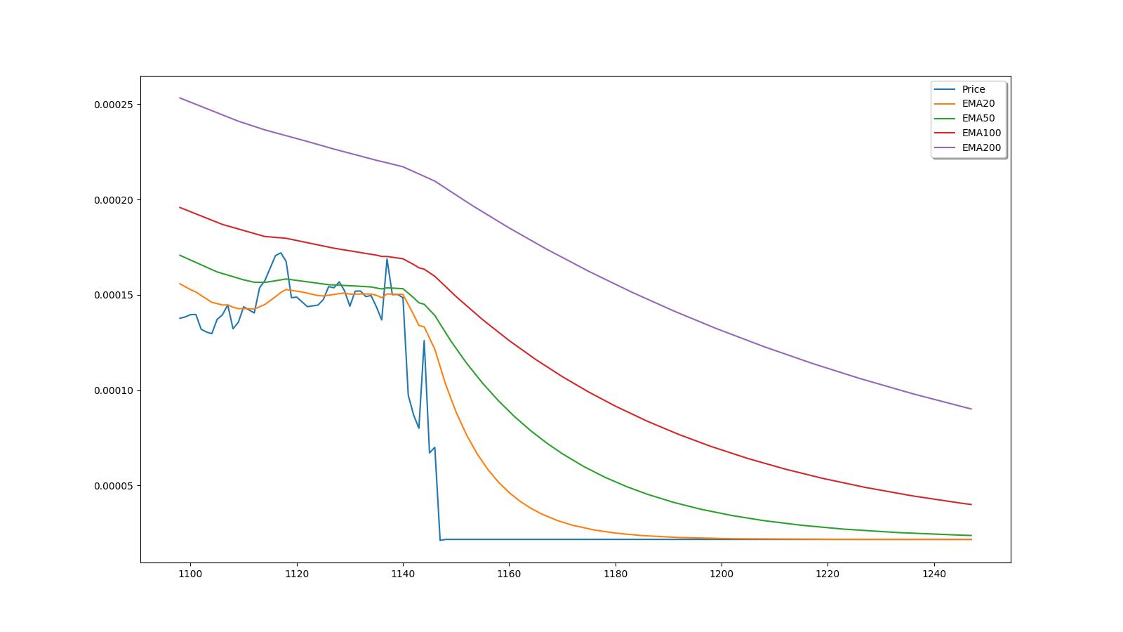 Pera Finance Exponential Moving Averages