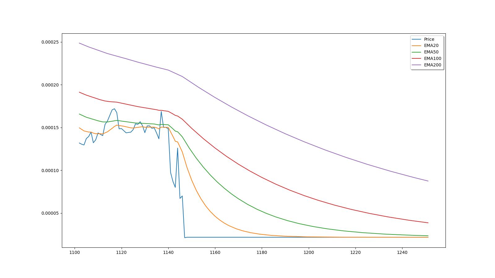 Pera Finance Exponential Moving Averages