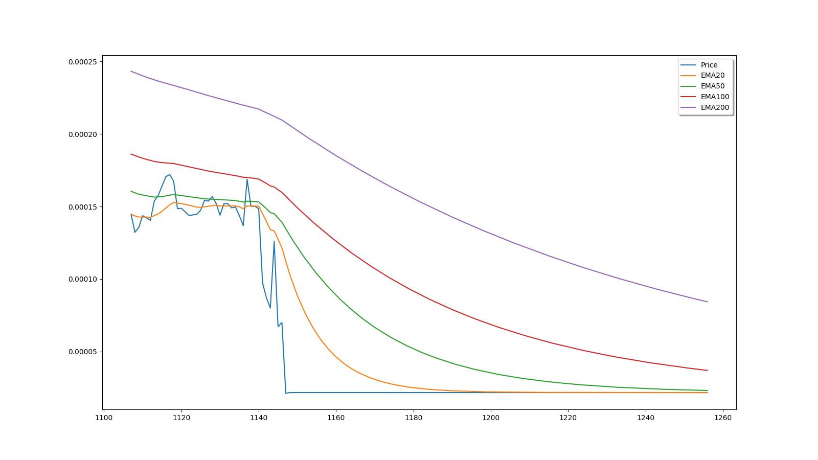 Pera Finance Exponential Moving Averages