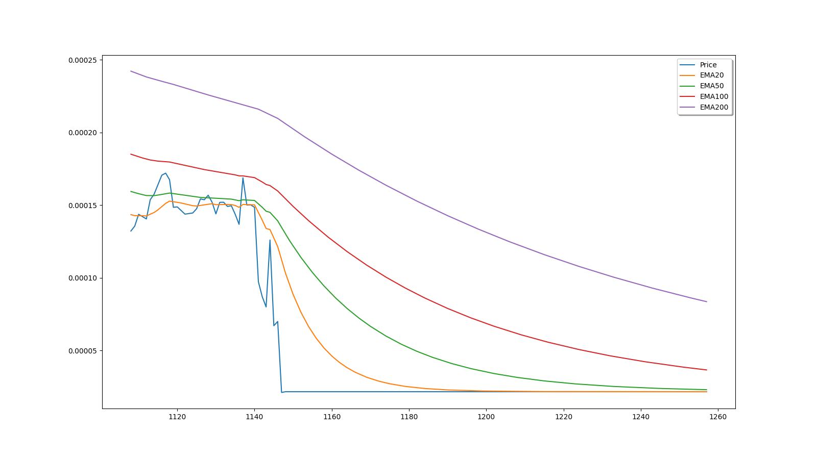 Pera Finance Exponential Moving Averages