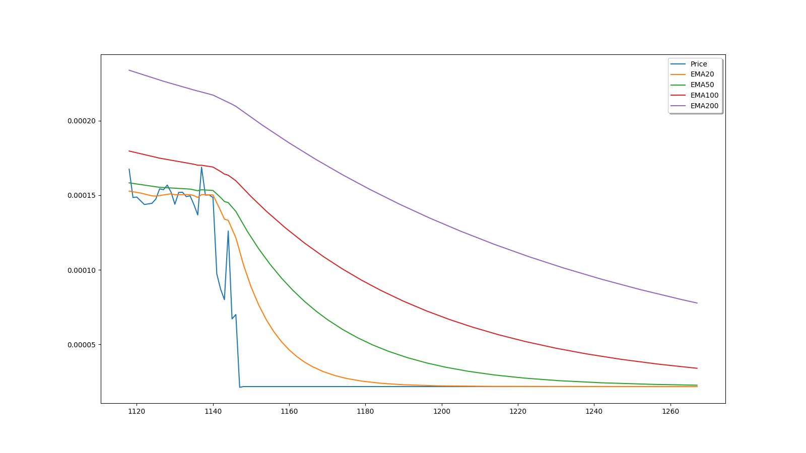 Pera Finance Exponential Moving Averages