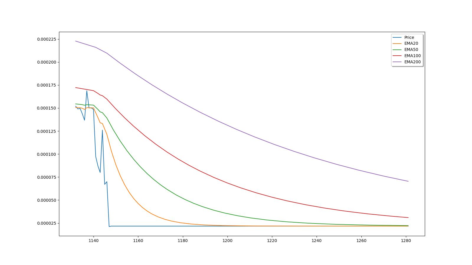 Pera Finance Exponential Moving Averages