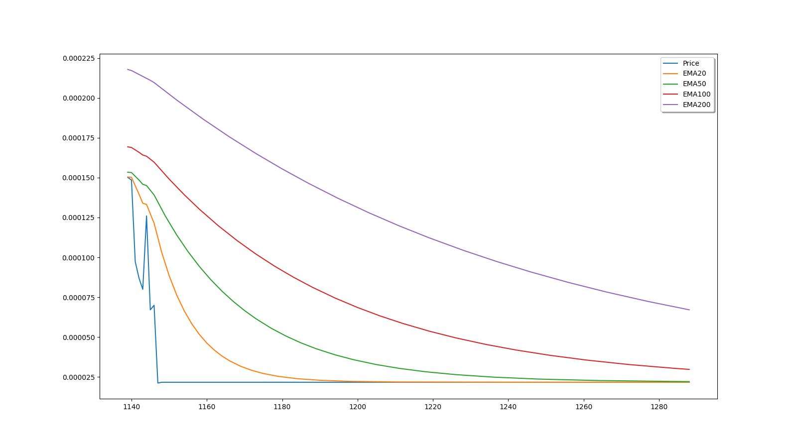 Pera Finance Exponential Moving Averages
