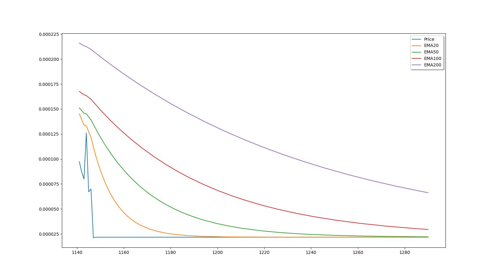Pera Finance Exponential Moving Averages