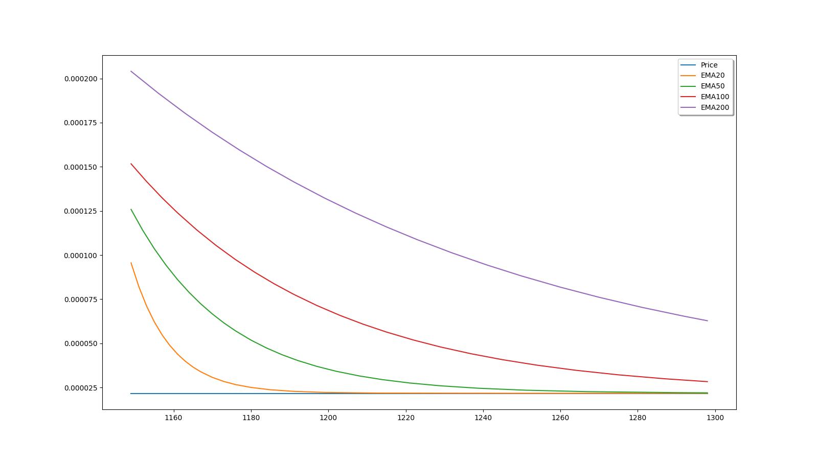 Pera Finance Exponential Moving Averages