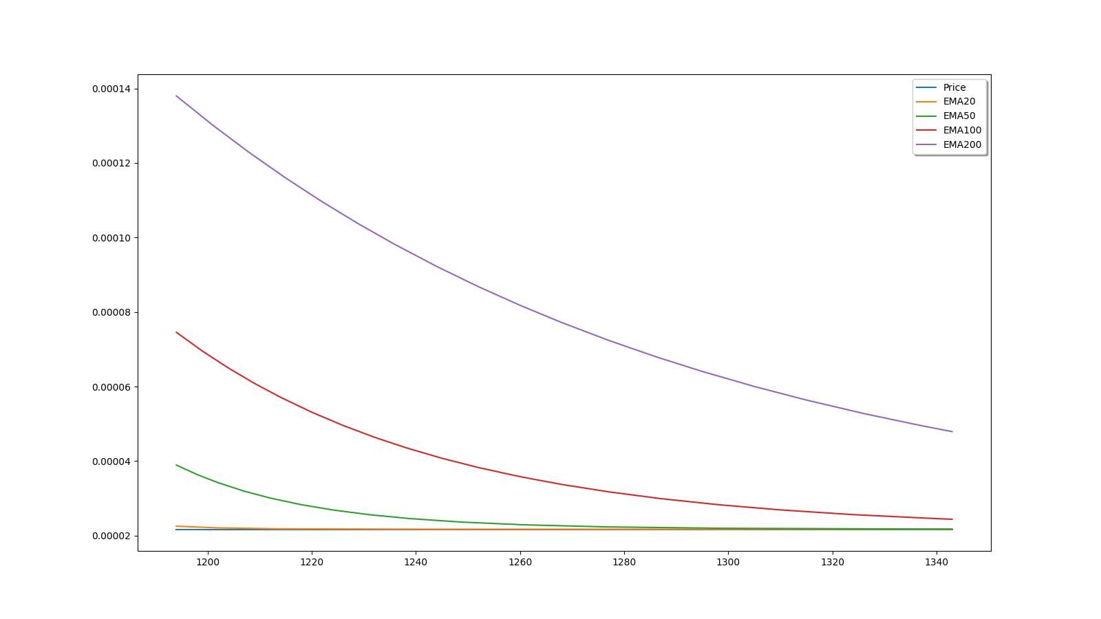 Pera Finance Exponential Moving Averages