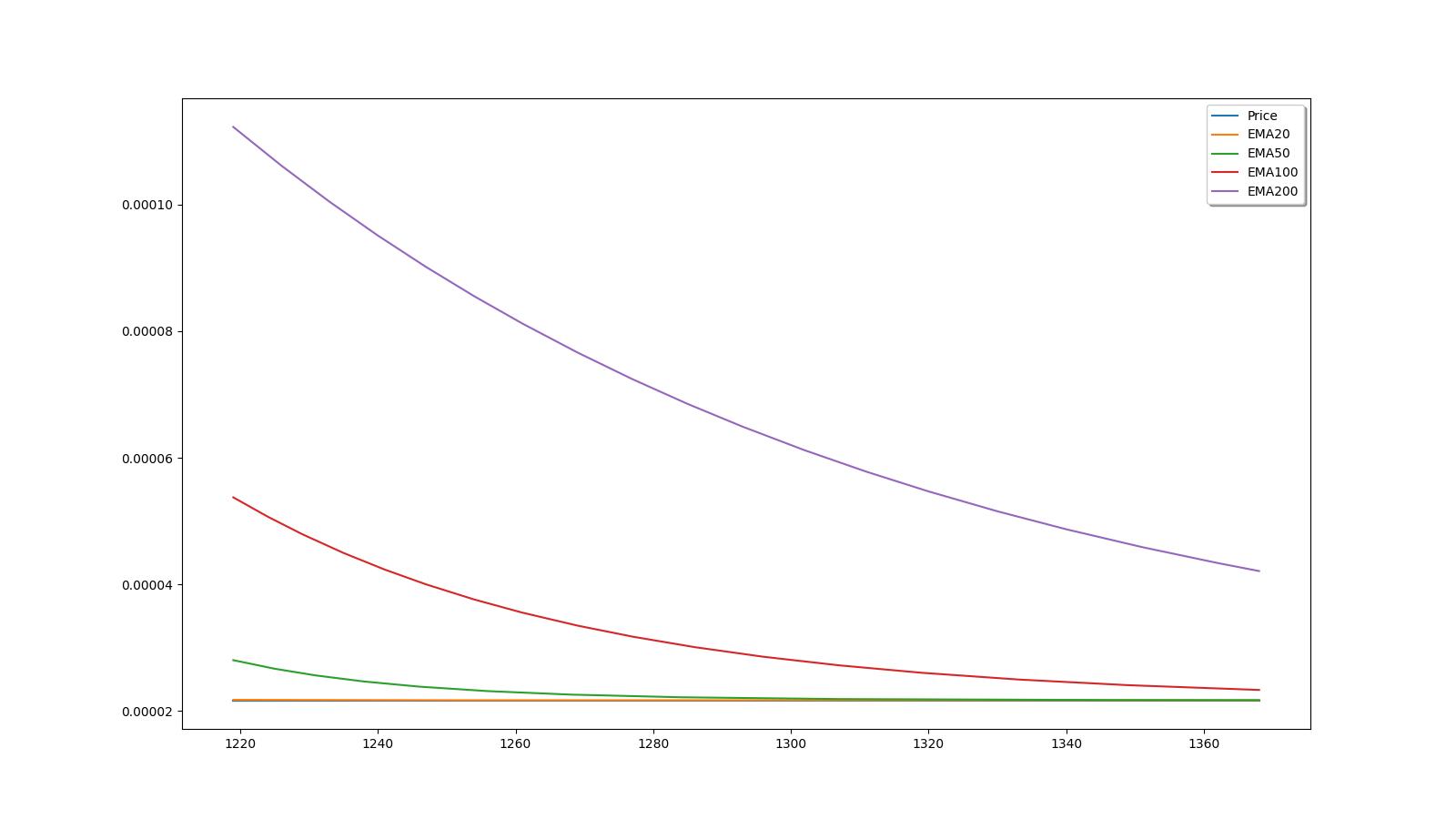 Pera Finance Exponential Moving Averages