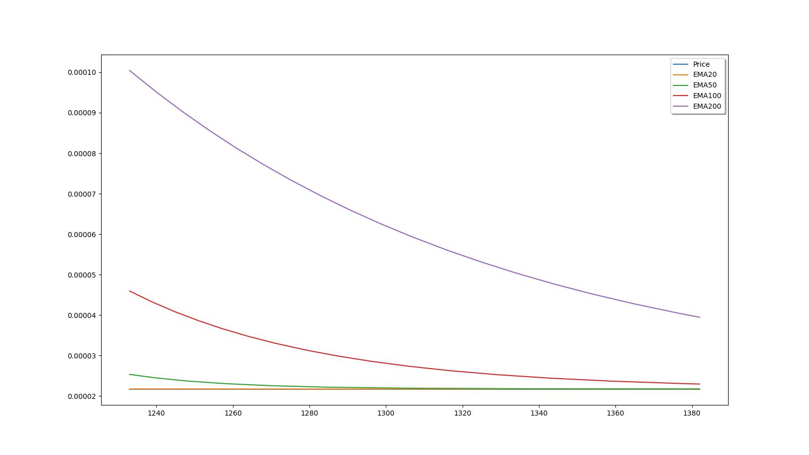 Pera Finance Exponential Moving Averages