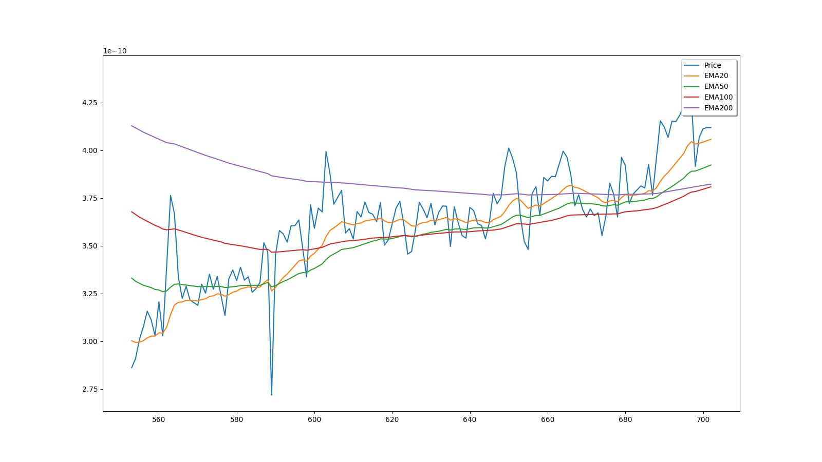 Perezoso Exponential Moving Averages
