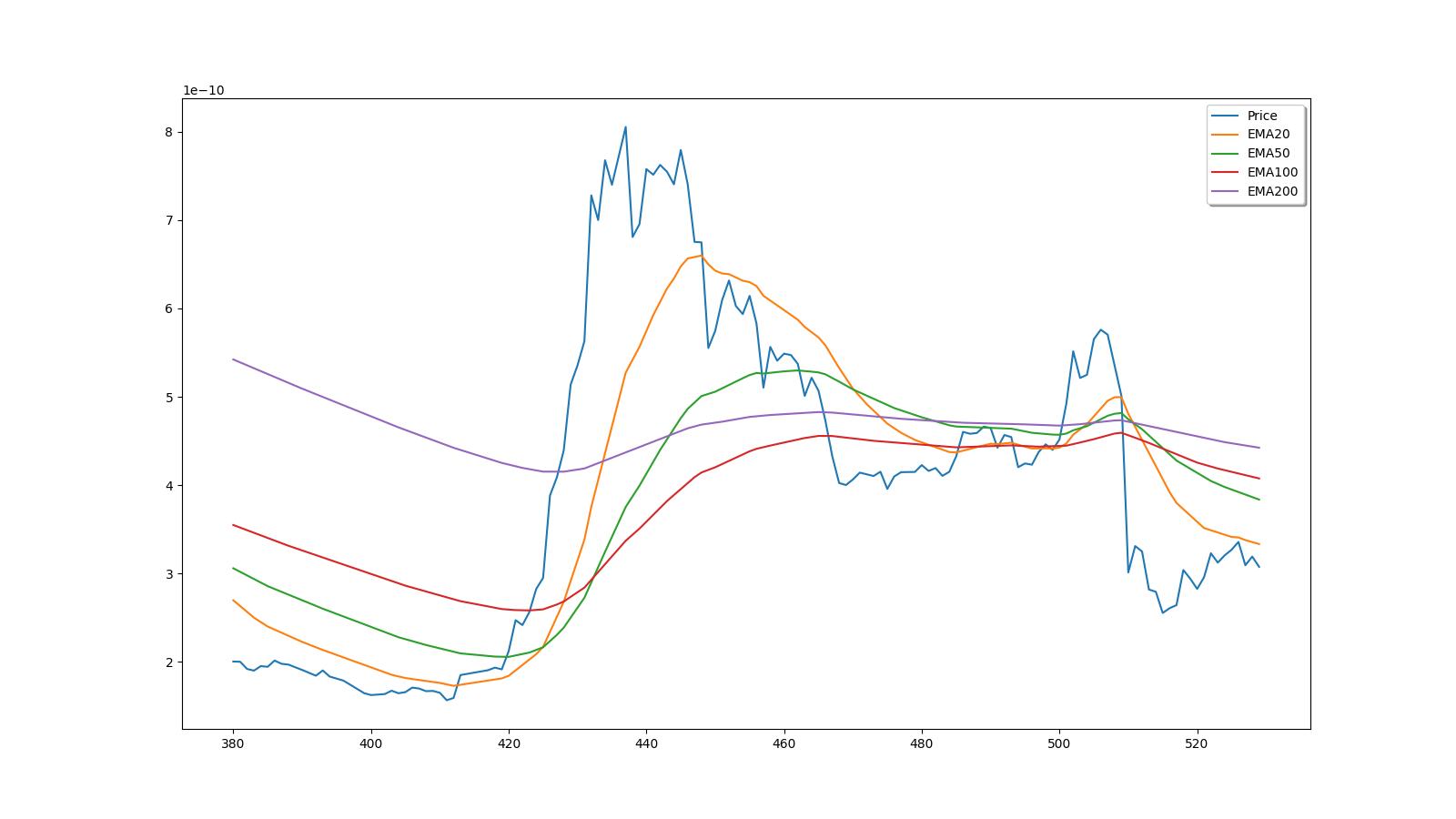 Perezoso Exponential Moving Averages