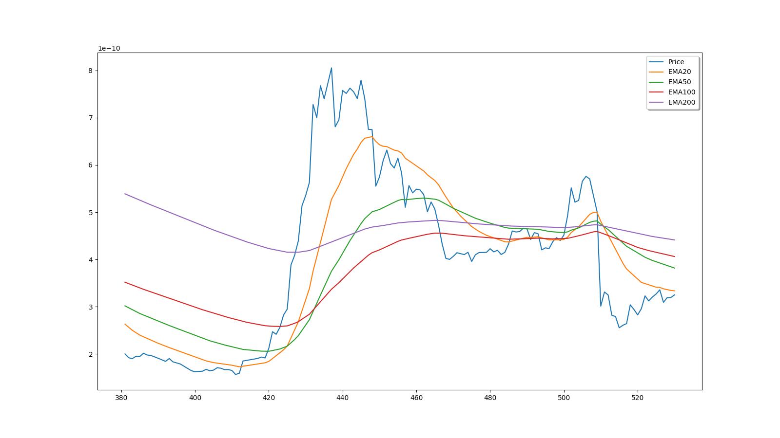 Perezoso Exponential Moving Averages