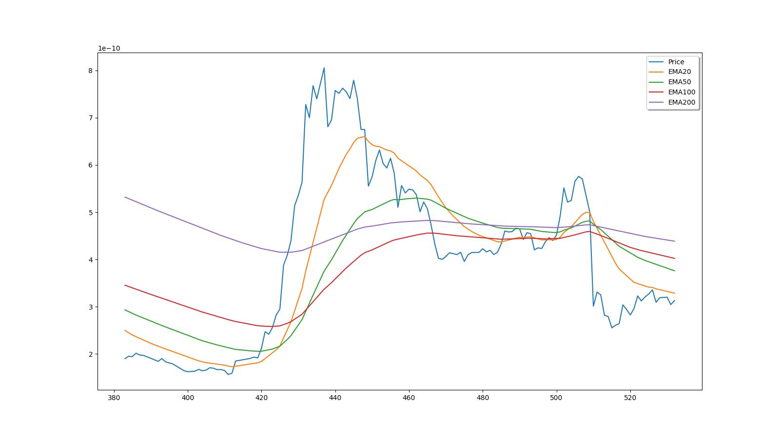 Perezoso Exponential Moving Averages