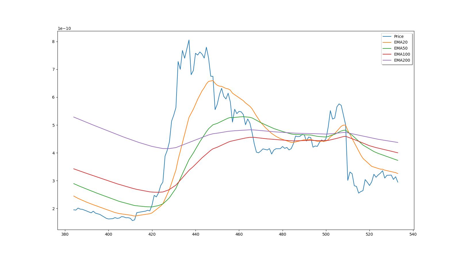 Perezoso Exponential Moving Averages