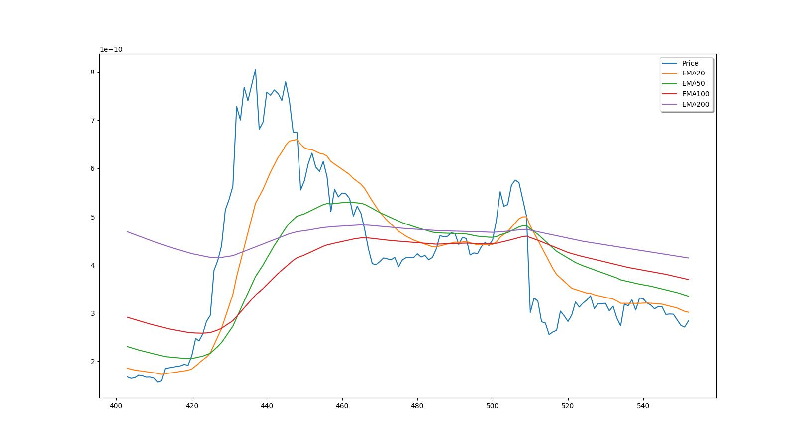 Perezoso Exponential Moving Averages