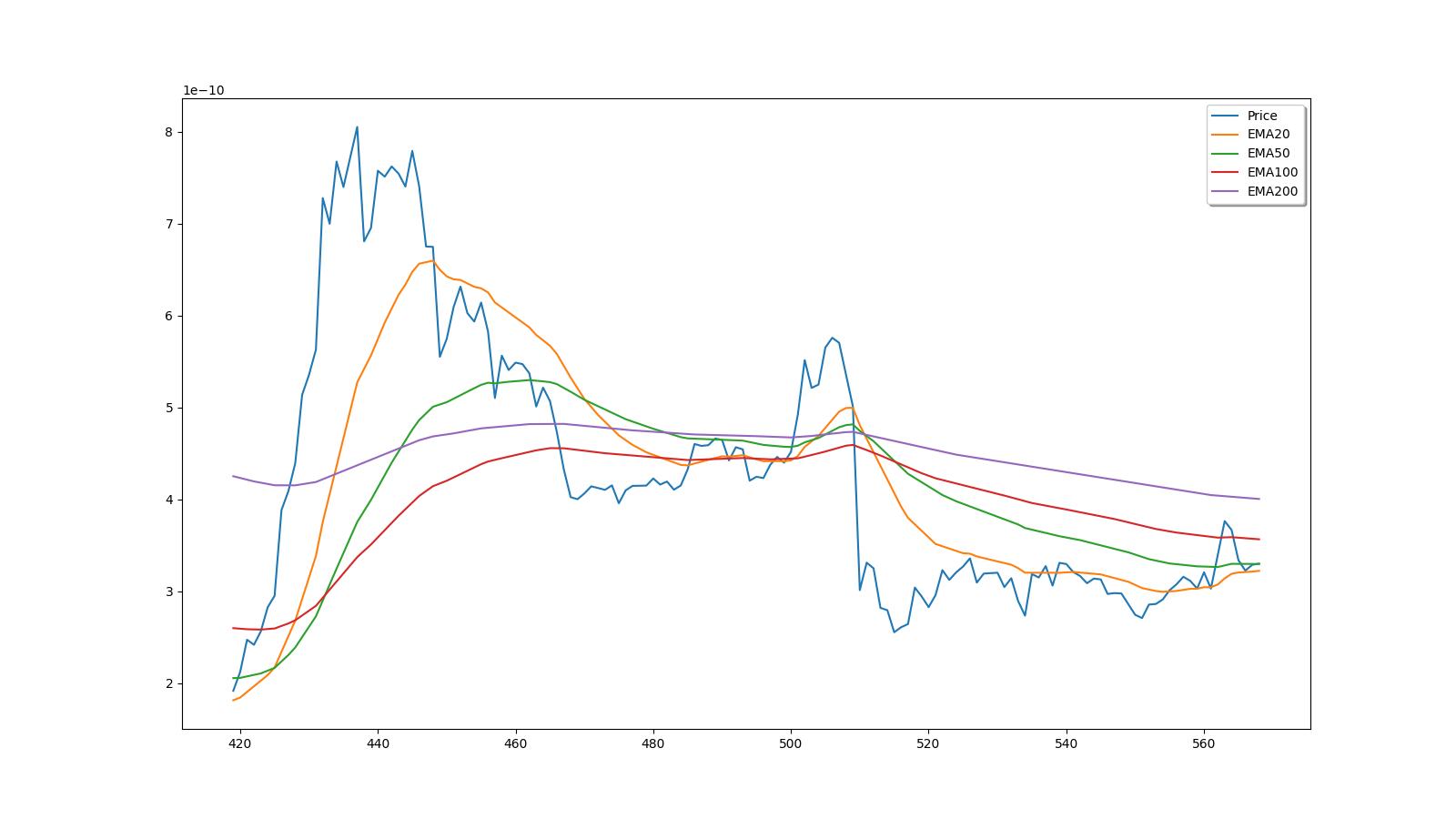 Perezoso Exponential Moving Averages
