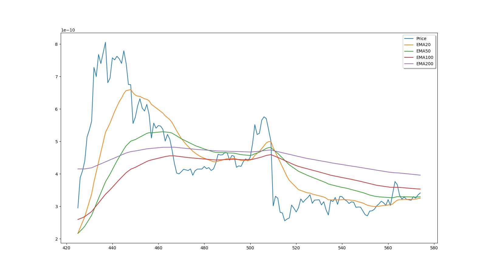 Perezoso Exponential Moving Averages
