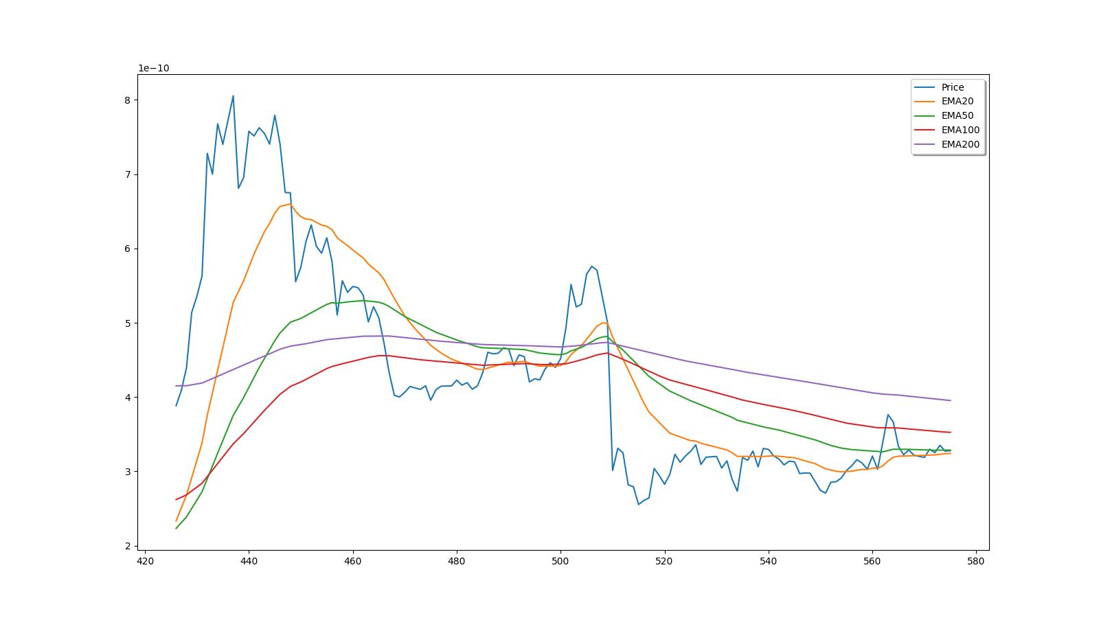 Perezoso Exponential Moving Averages