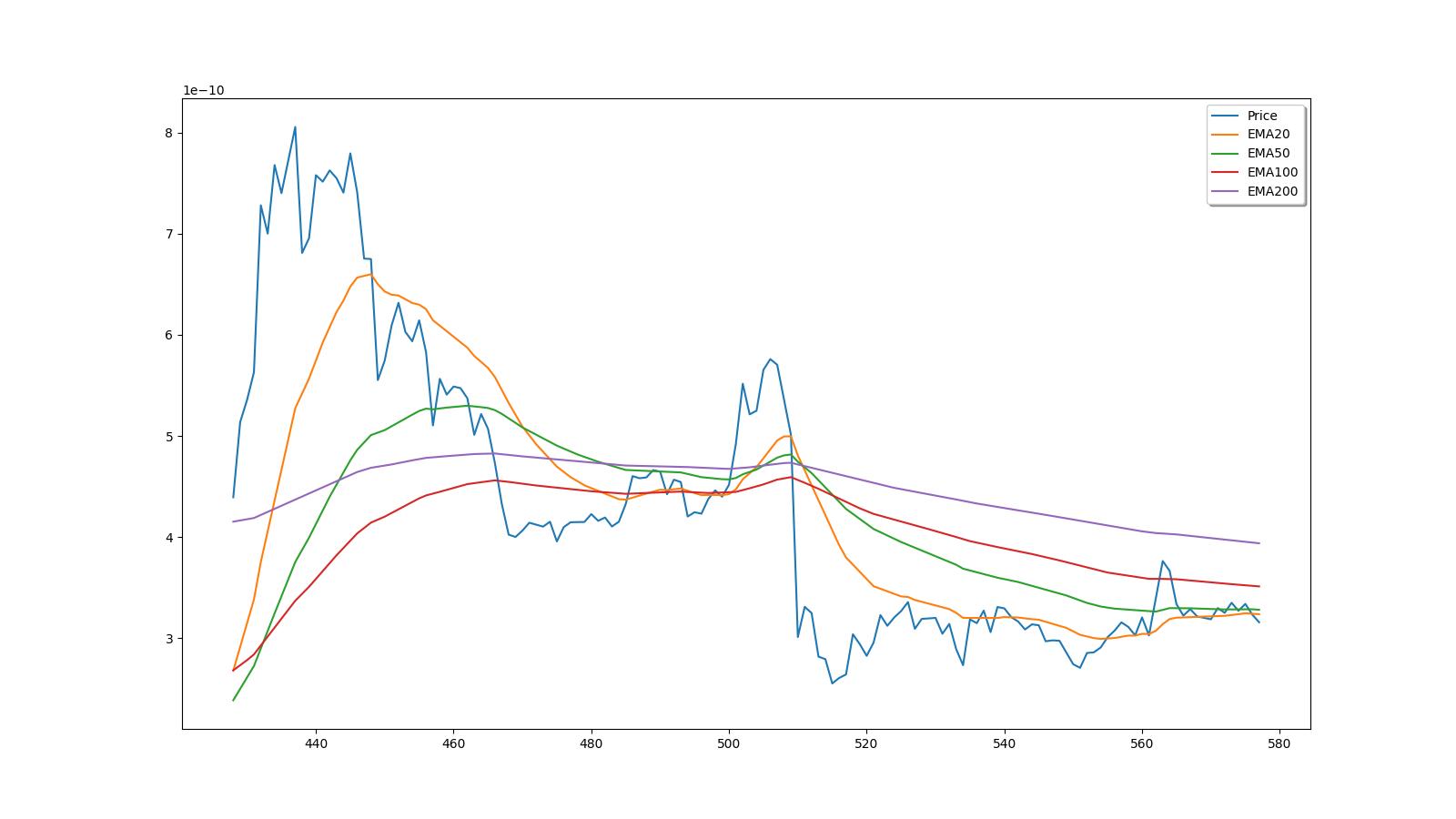 Perezoso Exponential Moving Averages